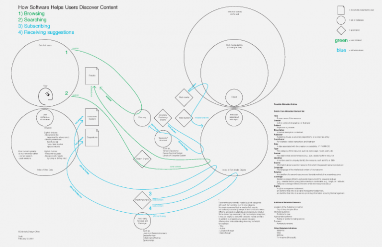 Search Taxonomy Diagram