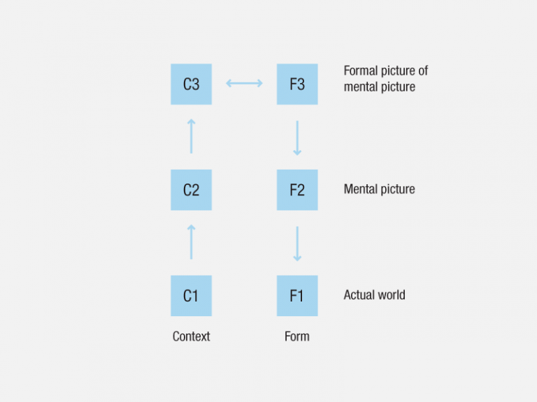 The Analysis-Synthesis Bridge Model