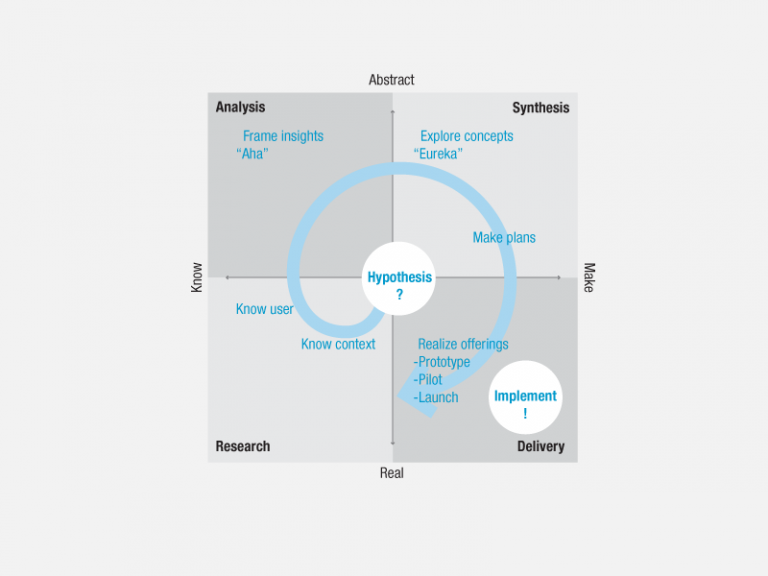The Analysis-Synthesis Bridge Model