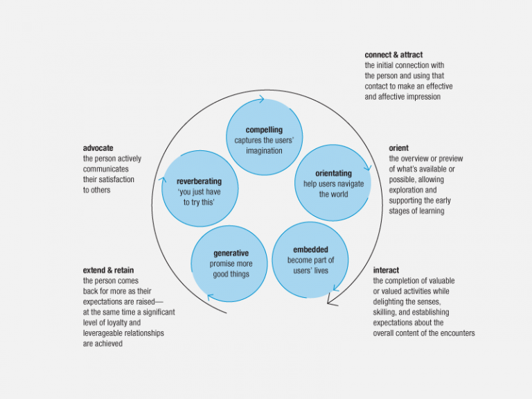 The Experience Cycle