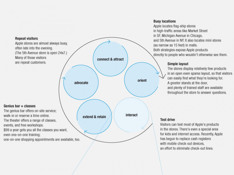 The Experience Cycle