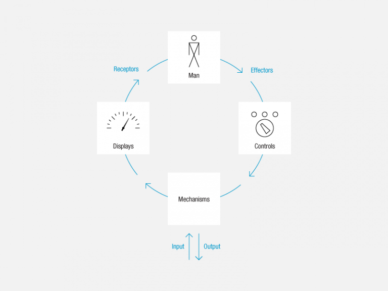 What is Interaction? Are There Different Types?