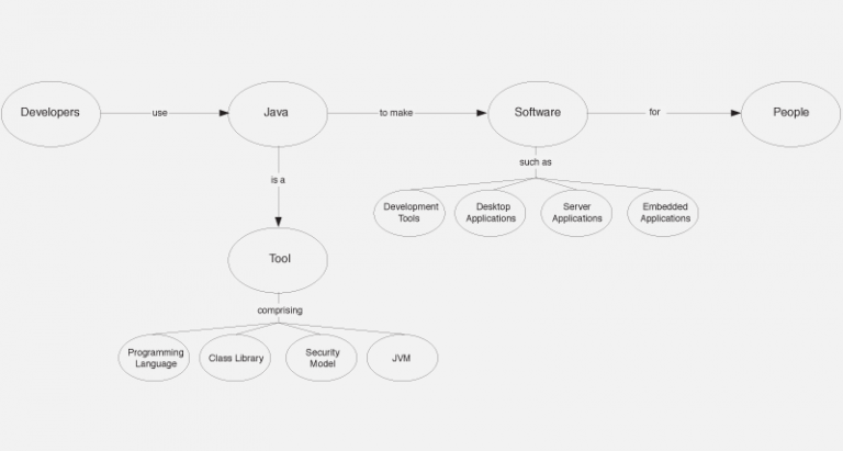 Using Concept Maps in Product Development: Preparing to Redesign java ...