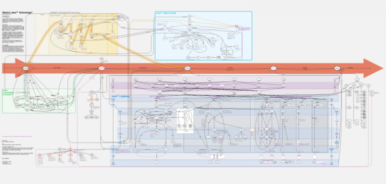 Using Concept Maps in Product Development: Preparing to Redesign java ...