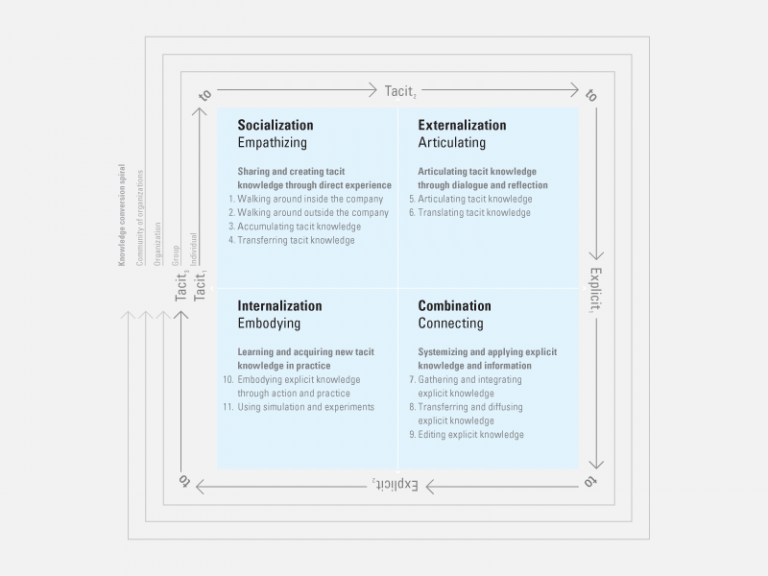 Design as Learning—or “Knowledge Creation”—the SECI Model