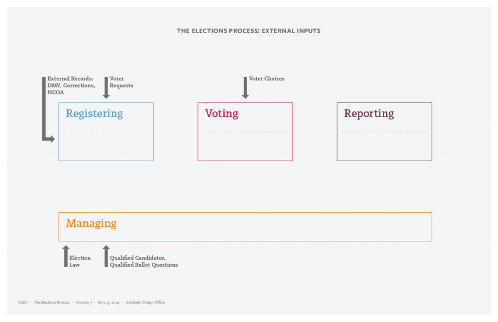 TrustTheVote Election Technology Framework