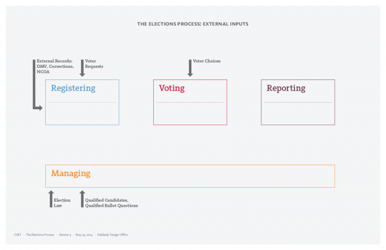 TrustTheVote Election Technology Framework