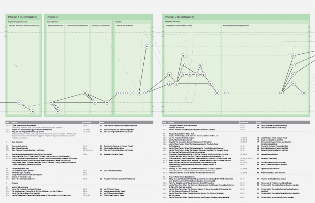 Bruce Archer’s Design Process Checklist