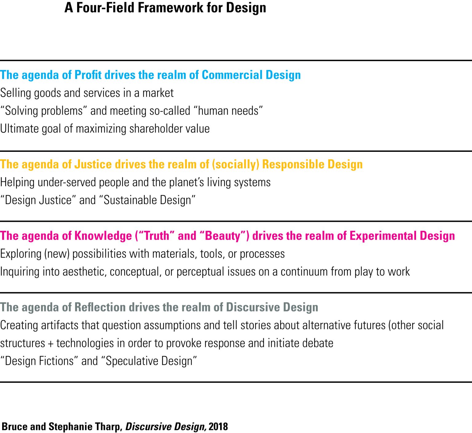 Rethinking Design Education